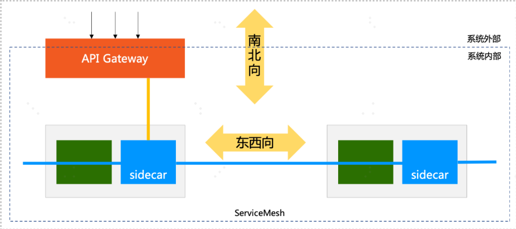 服务网格和网关 知乎