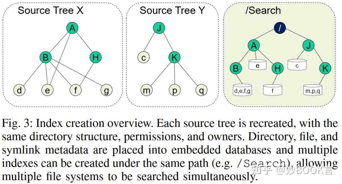 GUFI: Fast, Secure File System Metadata Search for Both Privileged and Unprivileged Users——论文阅读 - 知乎