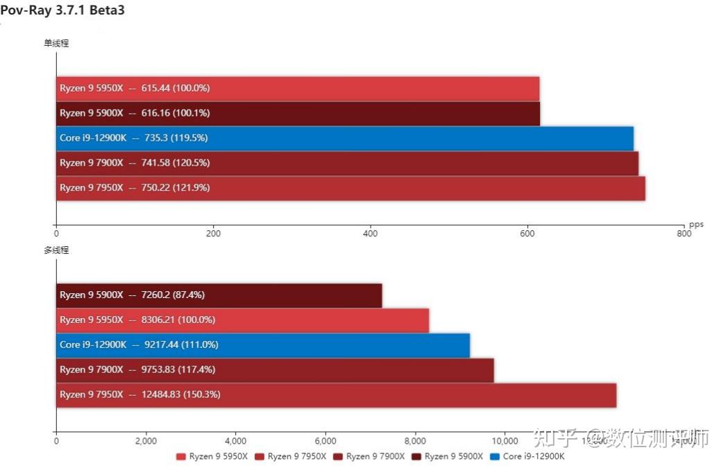 万字带图评测：锐龙9 7950X/7900X处理器评测新平台 新架构 新巅峰 - 知乎