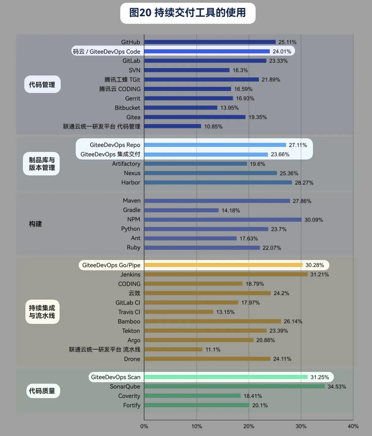 DevOps 平台首选 Gitee！2024 中国 DevOps 现状调查报告正式发布 - 知乎