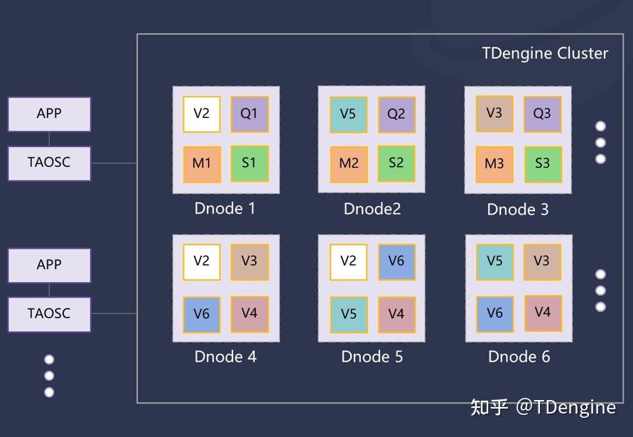 支持 10 亿个设备、100 台服务器节点，TDengine 3.0 架构详解 - 知乎
