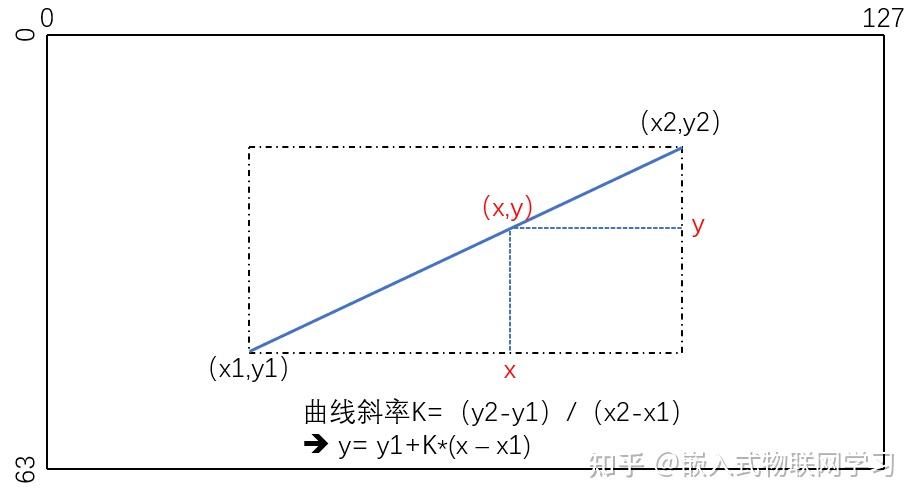 让数据显示更直观——OLED曲线显示 - 知乎