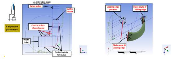一篇文章读懂基于Optislang软件的旋转机械设计和优化分析 - 知乎