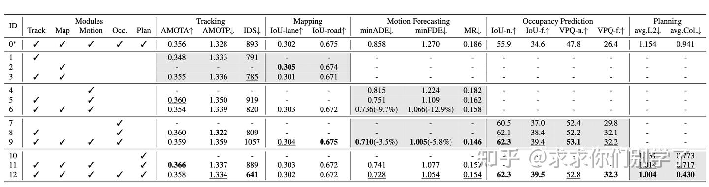 端到端自动驾驶Uniad详细讲解 - 知乎