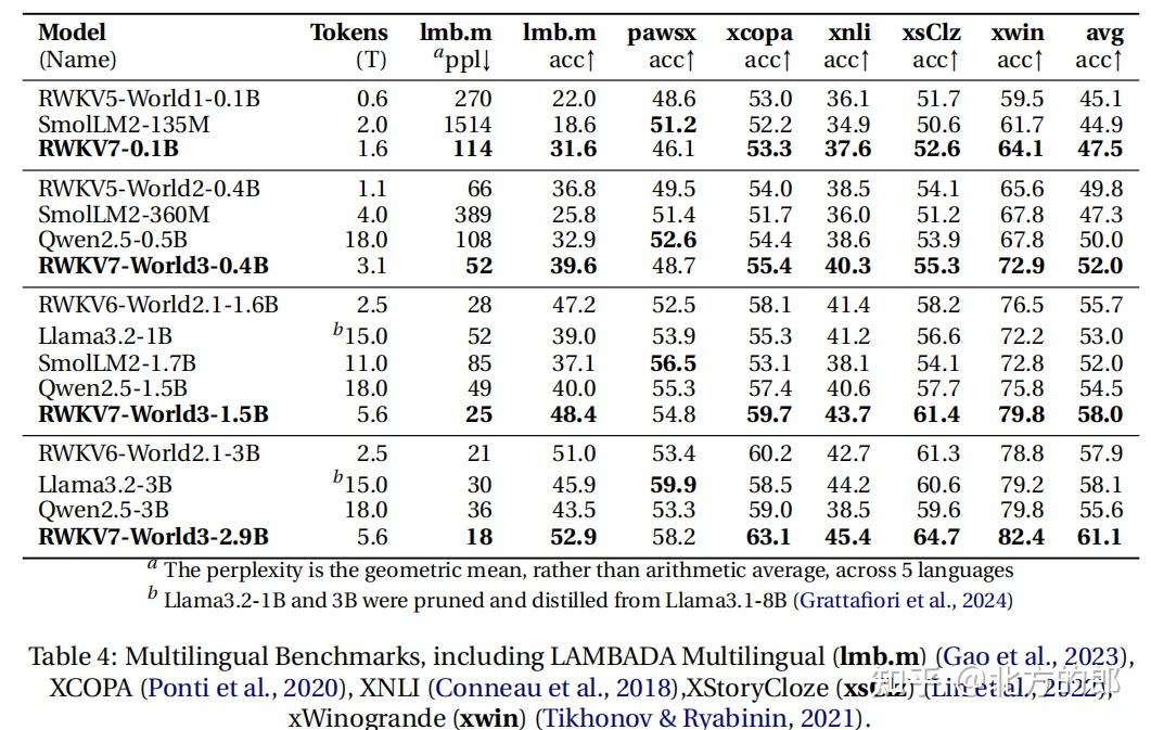 RWKV-7 "Goose"：动态状态演化的新一代序列建模架构 - 知乎