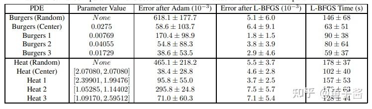 PINN又进化了！15种物理信息神经网络最新改良方案分享（含复现代码） - 知乎