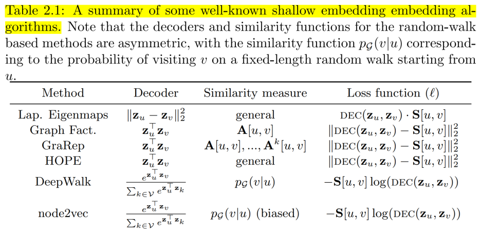 图表示学习: Basic and Node Embedding - 知乎