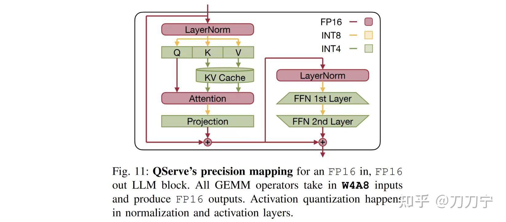 量化那些事之 QServe - 知乎