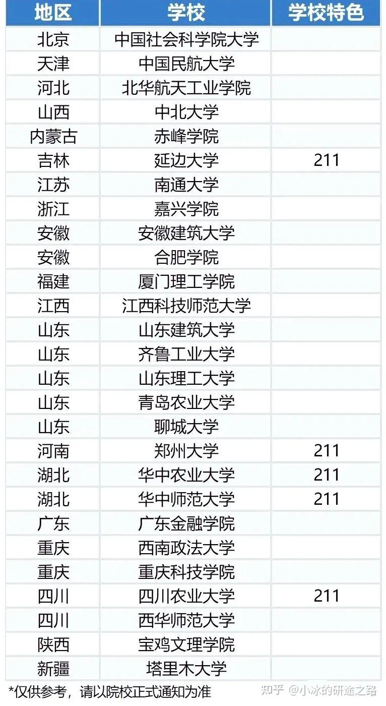 2023MPAcc考研院校新增27所！提前面试已开启！ - 知乎