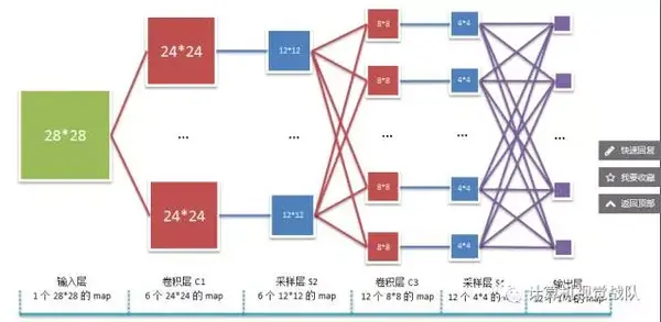 CNN的全面解析（带你简单轻松入门） - 知乎