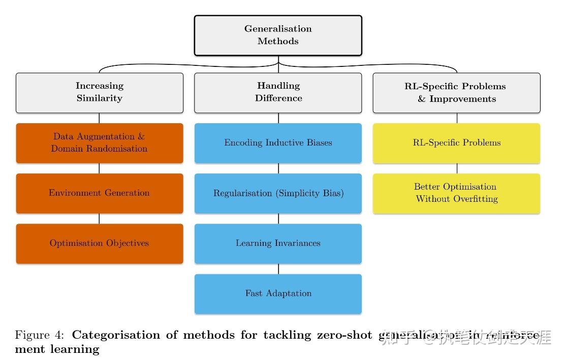 【强化学习RL2】经典综述A Survey of Zero-shot Generalisation in Deep Reinforcement ...