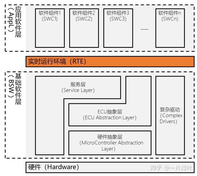 AUTOSAR_BSW02_Autosar_RTE_RTE的功能介绍（万字解读） - 知乎