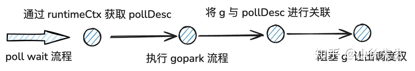 万字解析 golang netpoll 底层原理 - 知乎