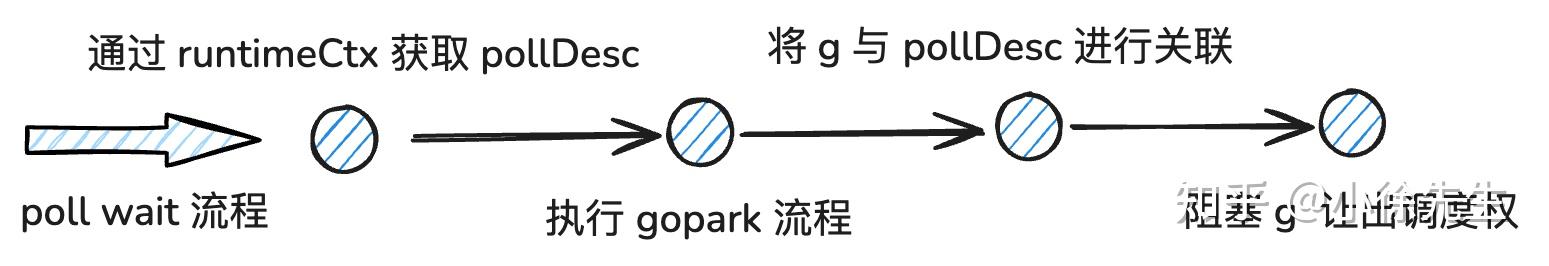 万字解析 golang netpoll 底层原理 - 知乎