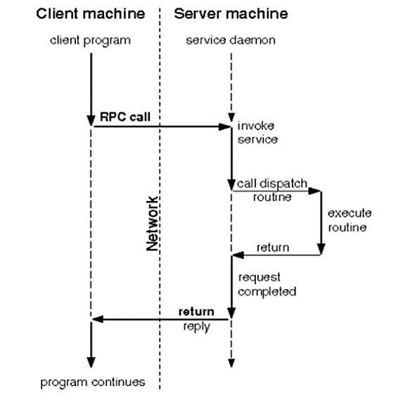 什么是nfs？nfs工作机制是什么 - 知乎