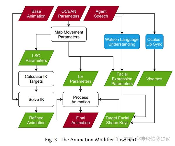 [siggraph2021]论文解读：a Conversational Agent Framework With Multi Modal Personality Expression 知乎