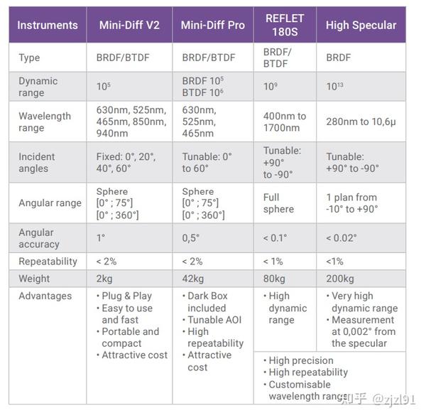 通过BSDF数据提高光学产品设计精度 - 知乎