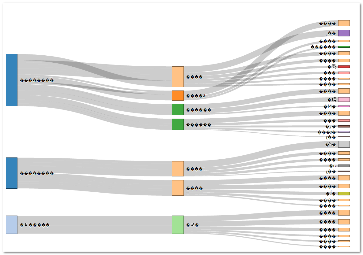 流量结构分布图——桑基图（Sankey） - 知乎
