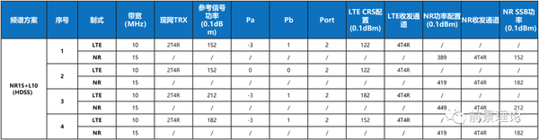 电信15M NR，800M重耕方案 - 知乎