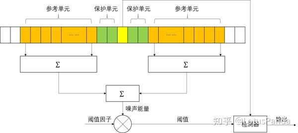 [2021.1]2D-CA-CFAR二维恒虚警算法Python3实现 - 知乎