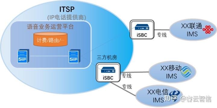 SIP落地技术方案 - SIP网关、SBC - 知乎