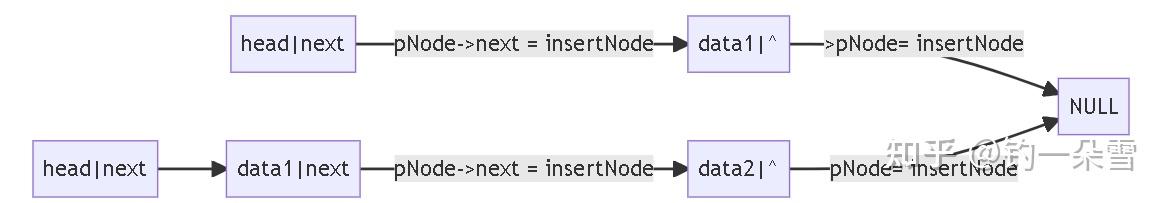 【数据结构】——单链表详细介绍（小白必看） - 知乎