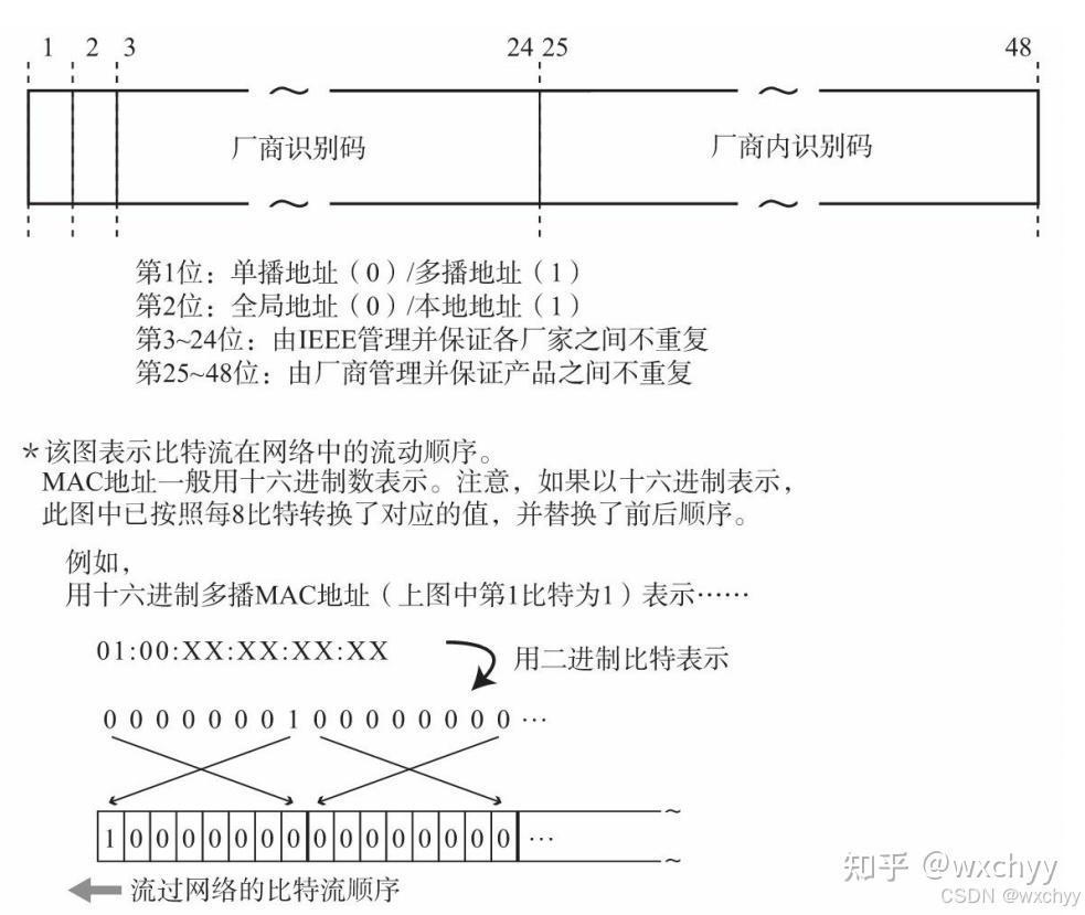 计算机网络:TCP/IP协议(从 MAC 地址到 VLAN 标签：数据链路层如何重构网络拓扑逻辑) - 知乎