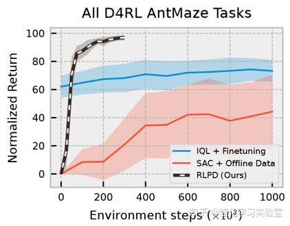 论文分享：Efficient Online Reinforcement Learning with Offline Data-arxiv.2023 - 知乎