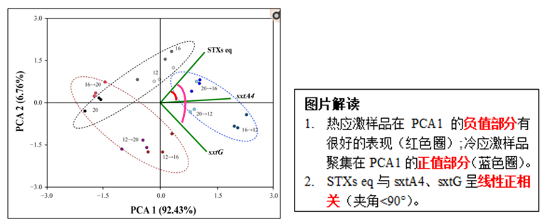 跟着SCI文献读懂PCA图片的内容和原理，看完这篇就全明白啦! - 知乎