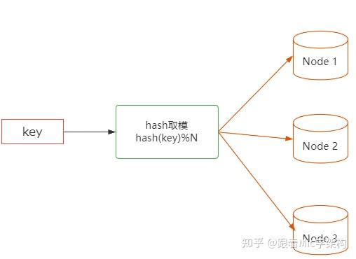 【Java面试】说说你对一致性Hash算法的理解 - 知乎