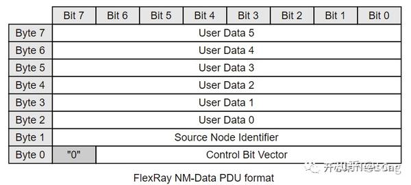 工程开发问题（七）：Flexray网络状态切换错误，通信异常 - 知乎