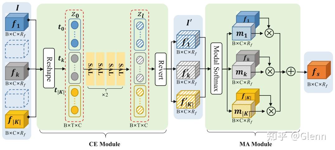 [论文阅读][MICCAI'23] 特征融合 | SFusion：基于自注意的 N-to-One 多模态融合块 - 知乎