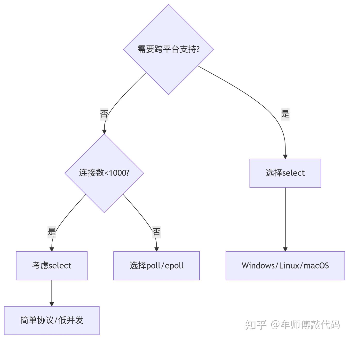 终极对决：select vs poll vs epoll 全方位性能对比 - 知乎