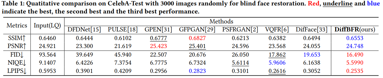 ACM MM 2023｜放心，“噪”不住你的美！美图&国科大联合提出人脸修复方法DiffBFR - 知乎
