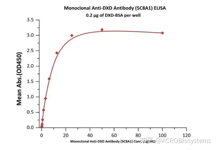 ADC PK研究再添核心工具：抗DXD抗体 - 知乎