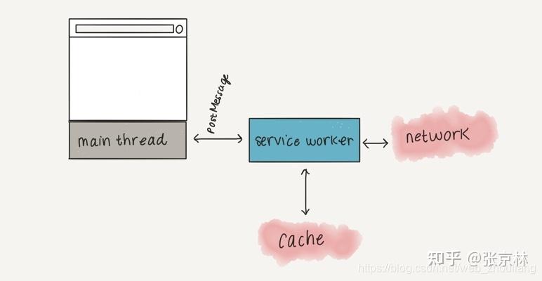 Service Worker与 Web Worker的区别 - 知乎