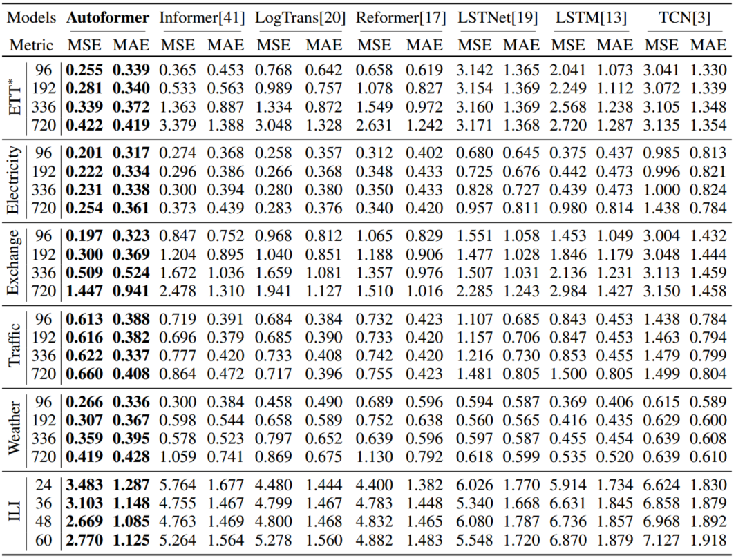 NeuralPS'2021 Autoformer 长时序预测 阅读笔记：文章阅读 - 知乎