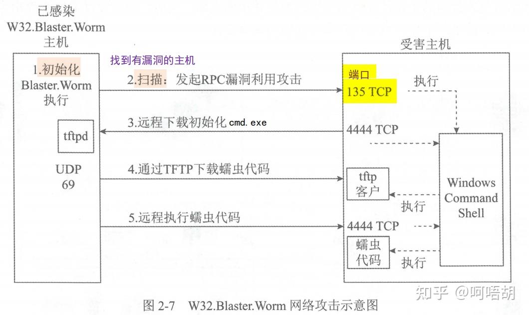 第2章 网络攻击原理及常用方法 - 知乎