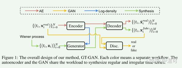 GT-GAN: General Purpose Time Series Synthesis with Generative Adversarial Networks（精读）-1 - 知乎