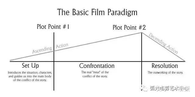 人物驱动的剧本结构 Character-Driven Screenplay Structure - 知乎