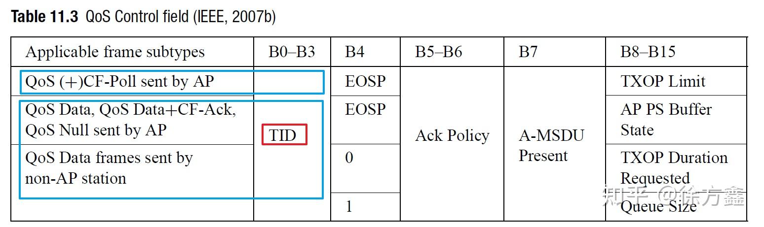 802.11协议精读37：三论APSD节能模式 - 知乎