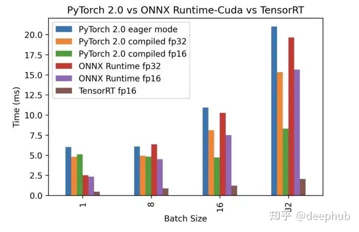 PyTorch 2.0 推理速度测试：与 TensorRT 、ONNX Runtime 进行对比 - 知乎