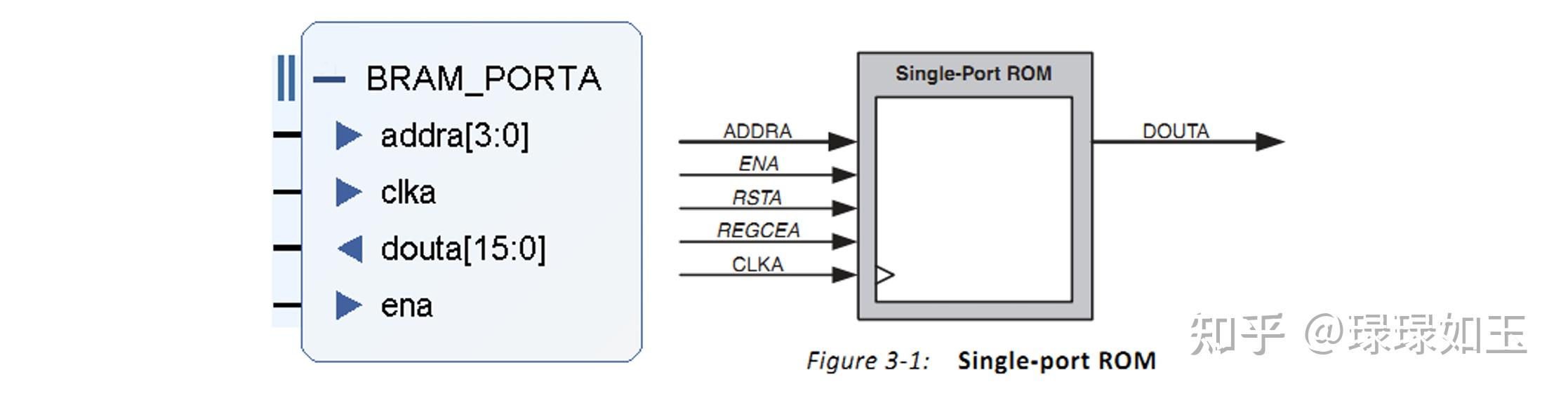 学习笔记：FPGA中的存储器模型ROM（2） - 知乎