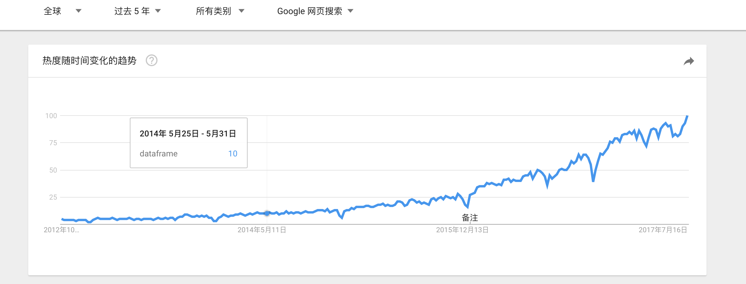 Spark大数据之dataframe和dataset 知乎 