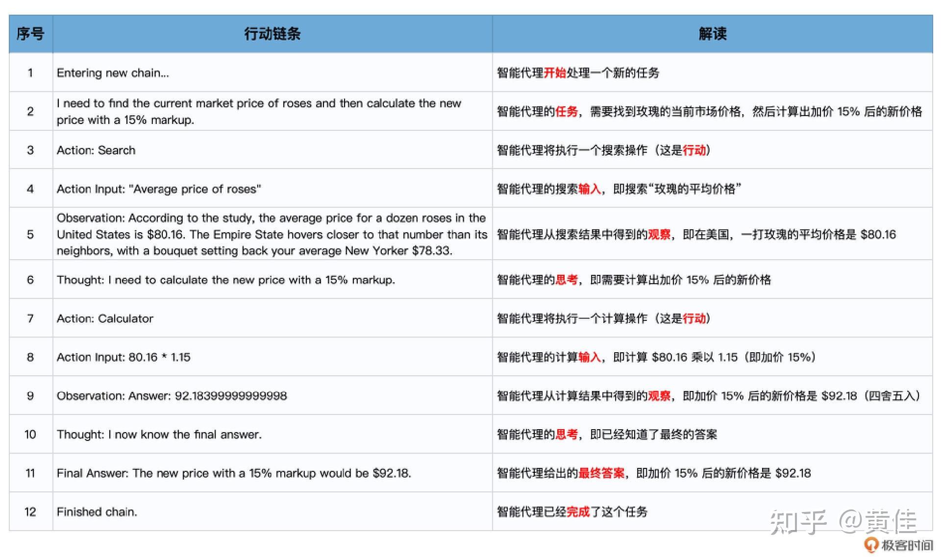 LangChain干货（2）：ReAct框架，推理与行动的协同！ - 知乎