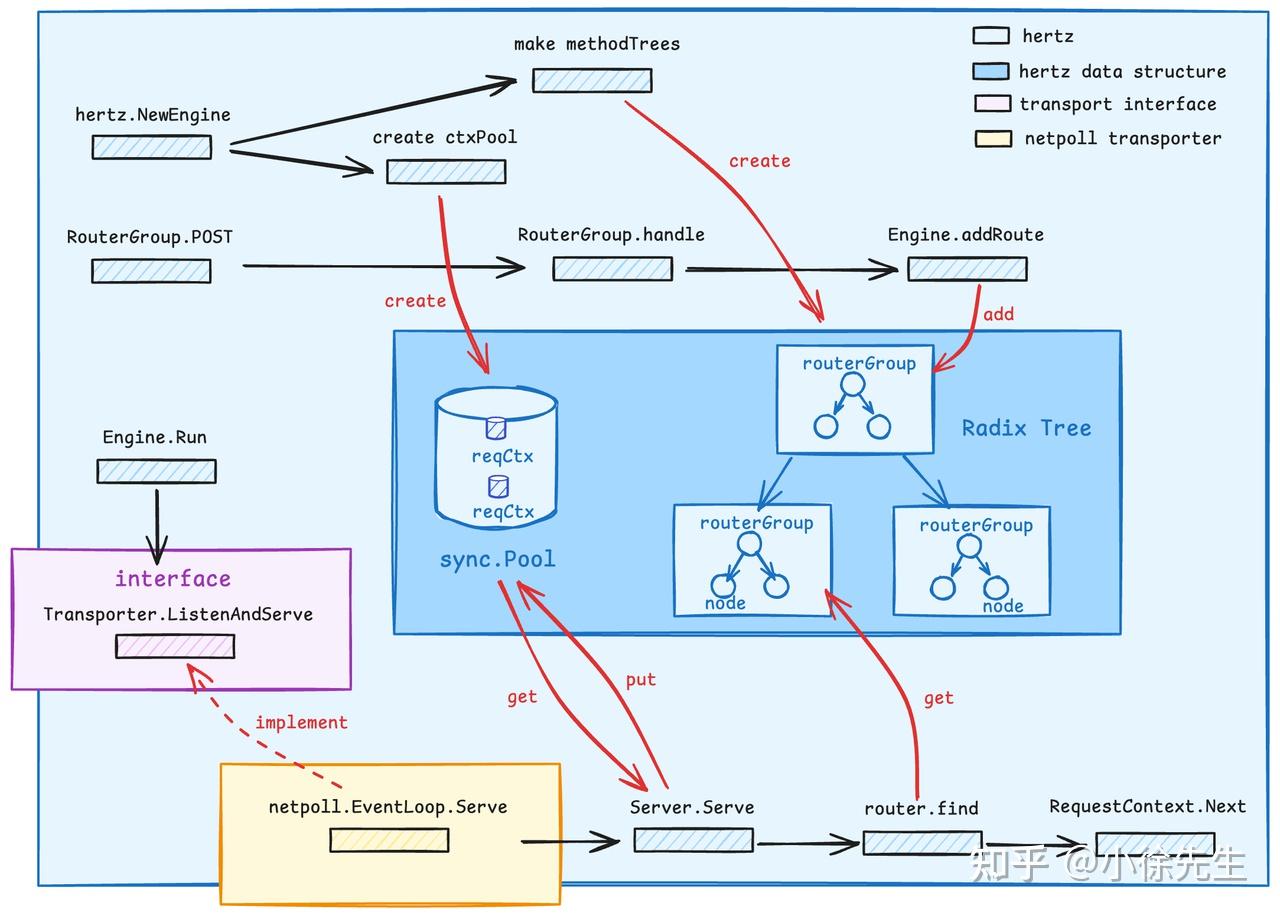 cloudwego/hertz 原理浅析 - 知乎