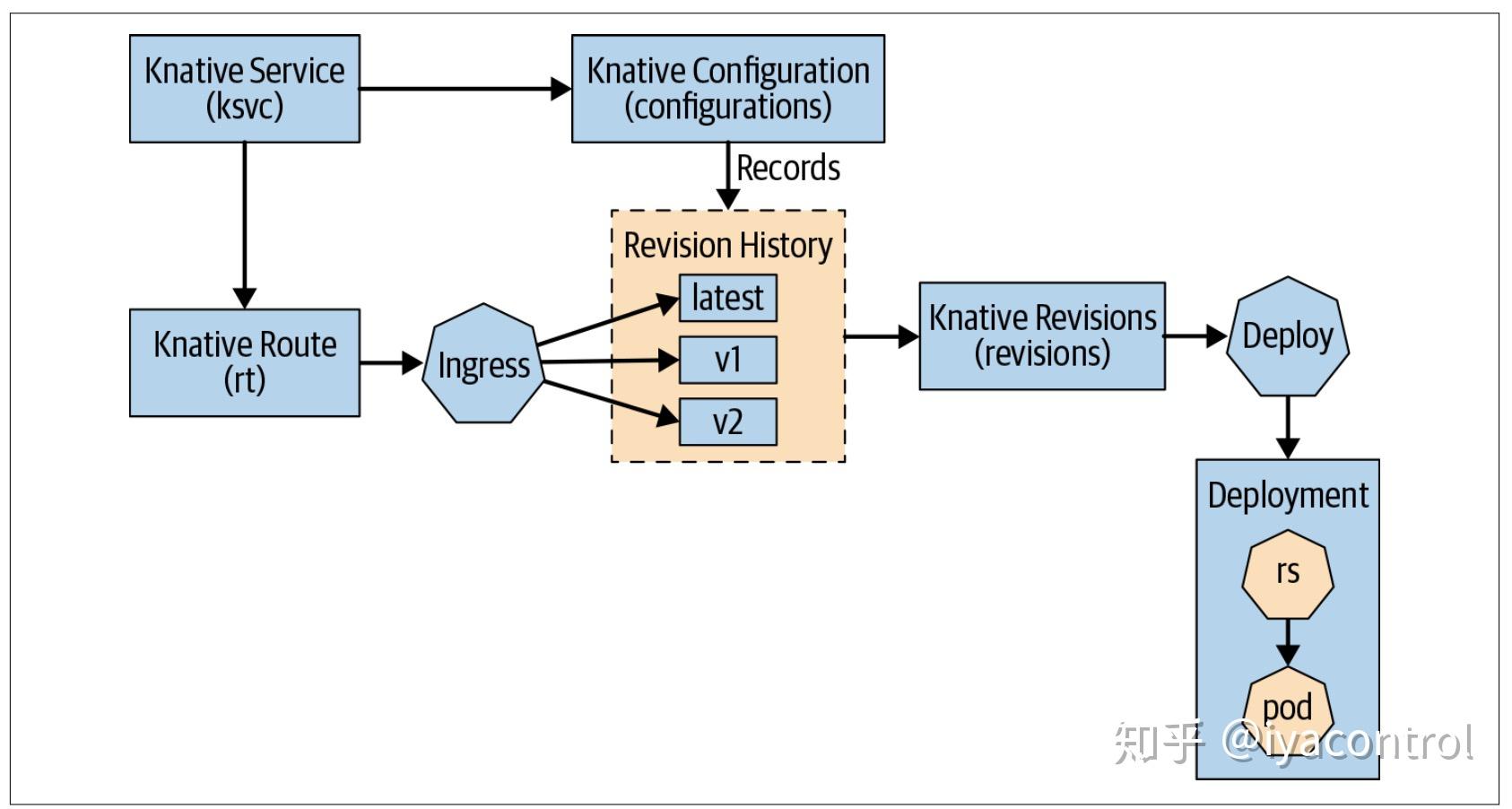 跟我一起学Knative(3)--Knative Seving部署模型 - 知乎