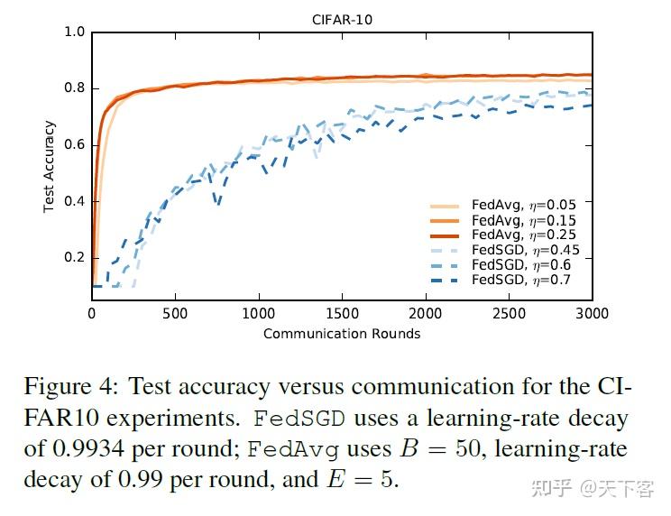 论文笔记：JMLR'17 Communication-Efficient Learning of Deep Networks from ...