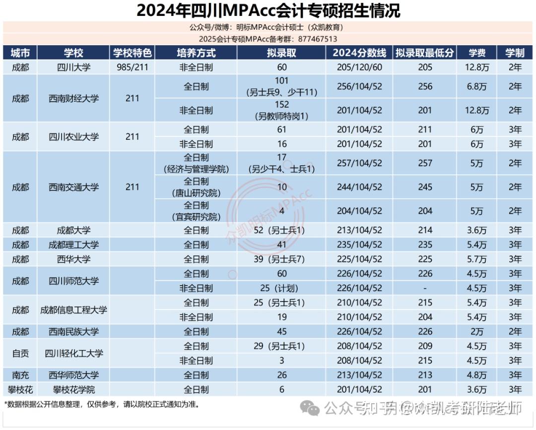 MPAcc择校数据 | 2024年全国MPAcc会计专硕拟录取情况分析（分数线、学费、招生人数、拟录取最低分） - 知乎