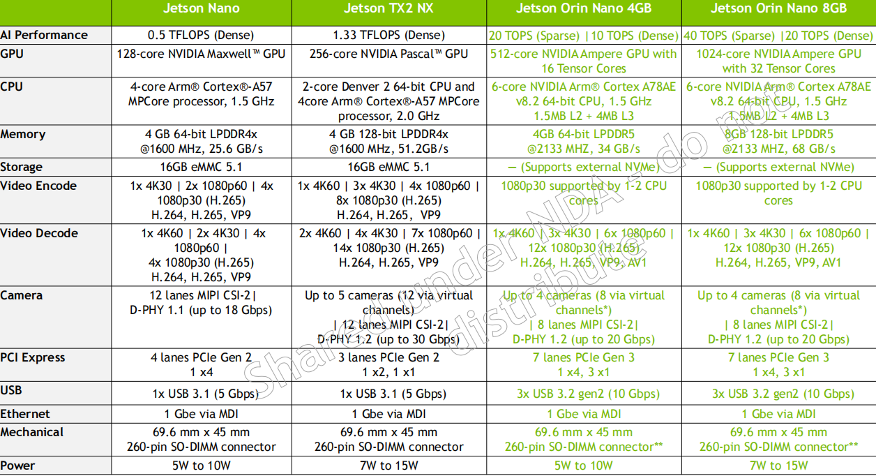 NVIDIA Jetson Orin NANO模组发布，会是大冤种么？ - 知乎